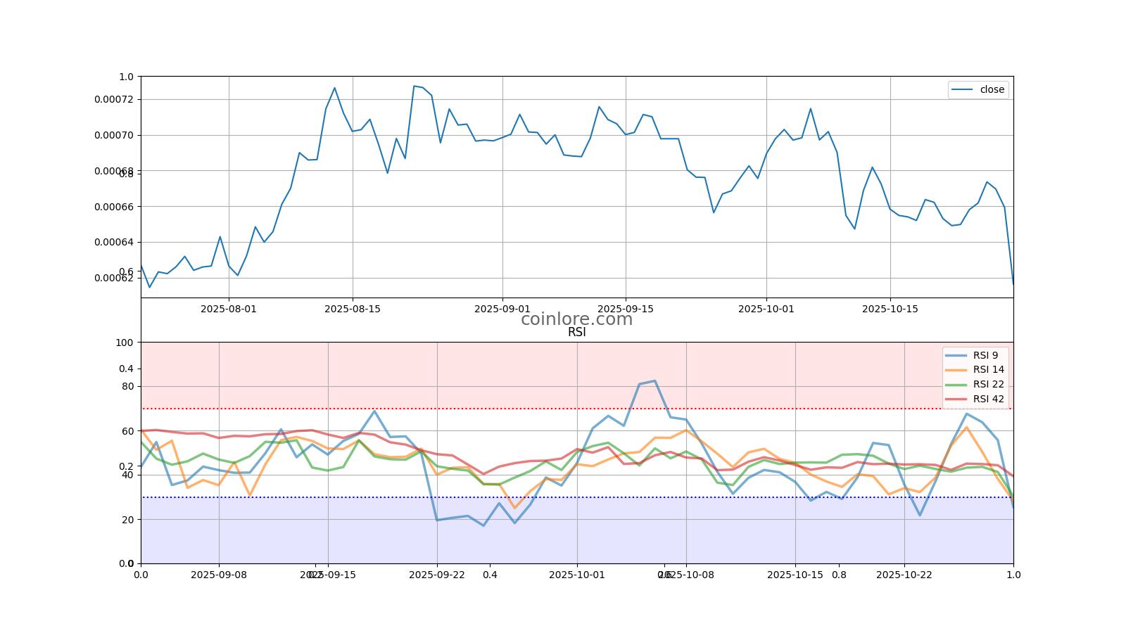DinoSwap RSI indicator