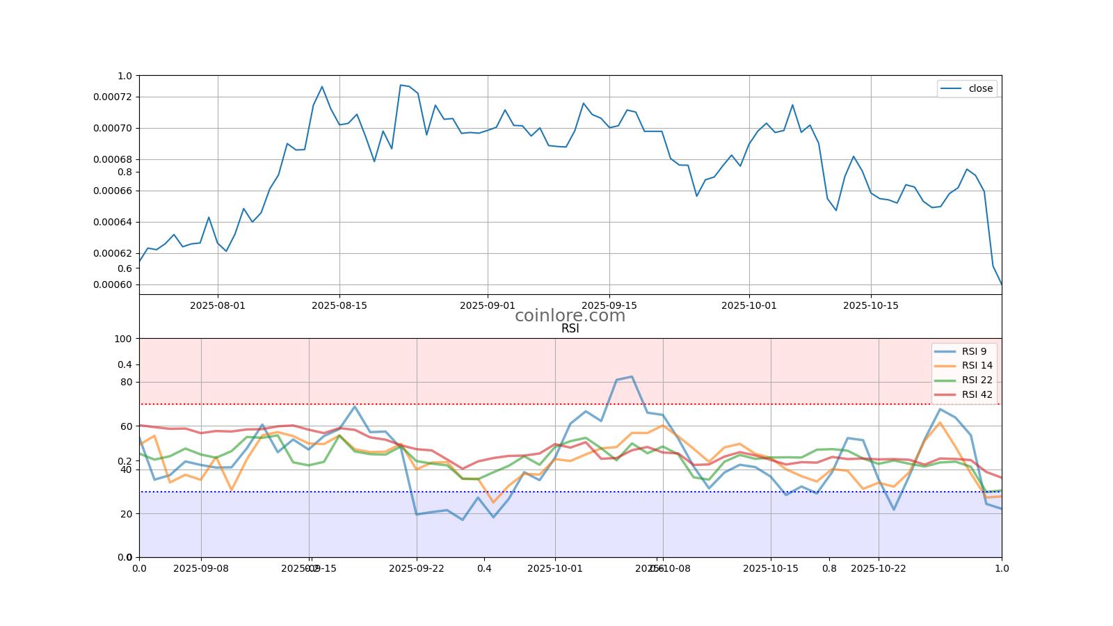 DinoSwap RSI indicator