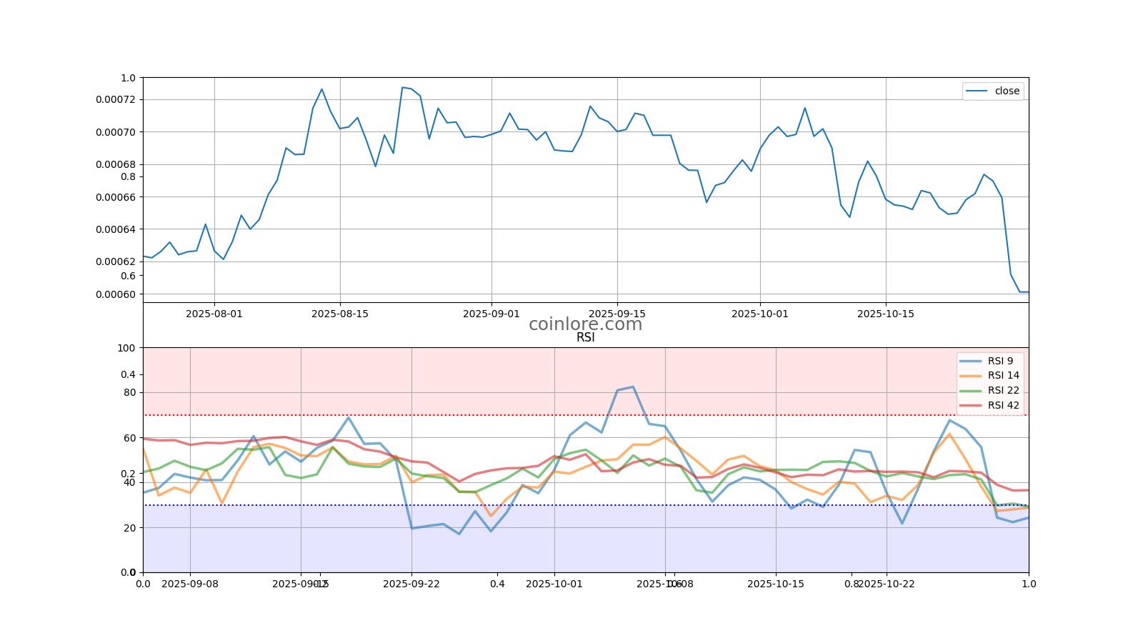 DinoSwap RSI indicator