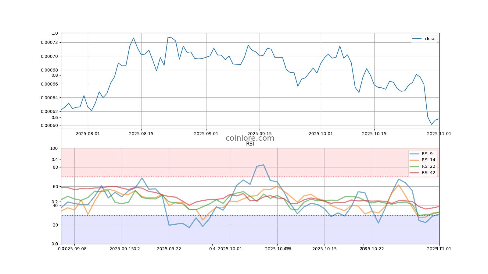 DinoSwap RSI indicator