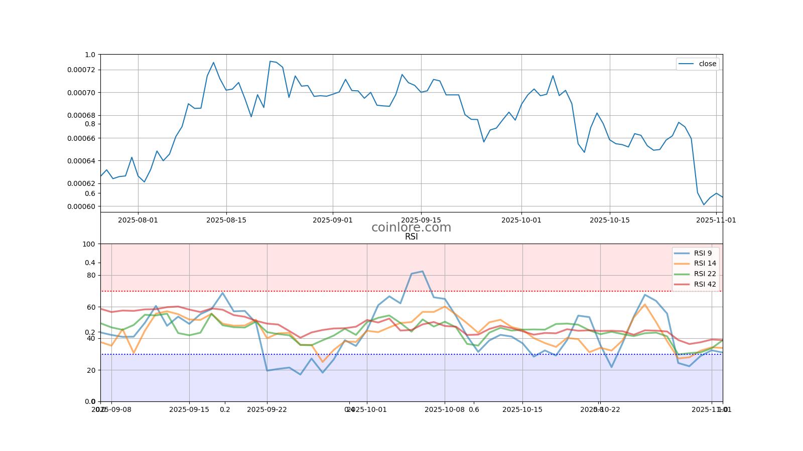DinoSwap RSI indicator