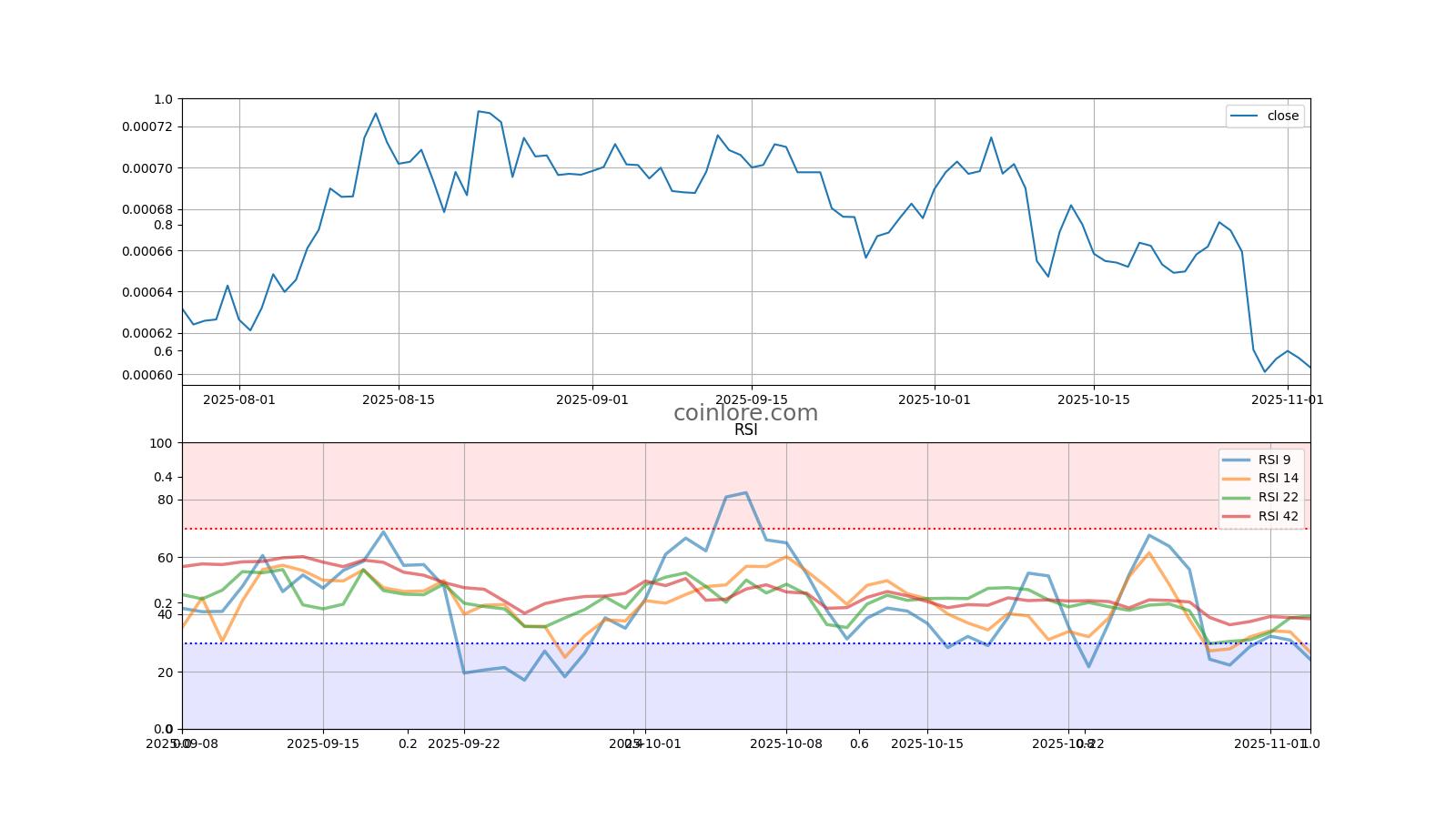 DinoSwap RSI indicator