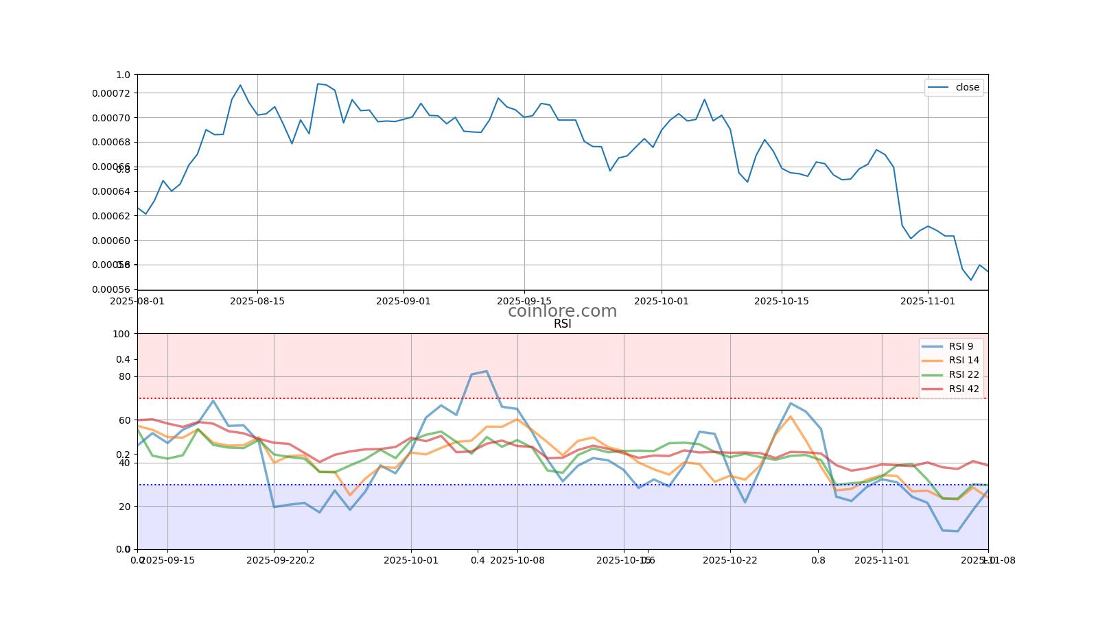 DinoSwap RSI indicator