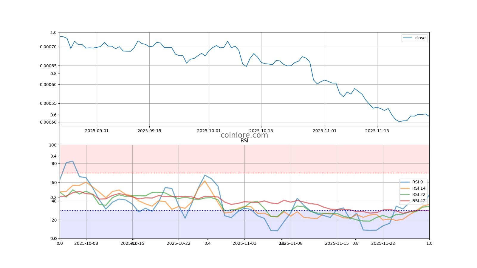DinoSwap RSI indicator