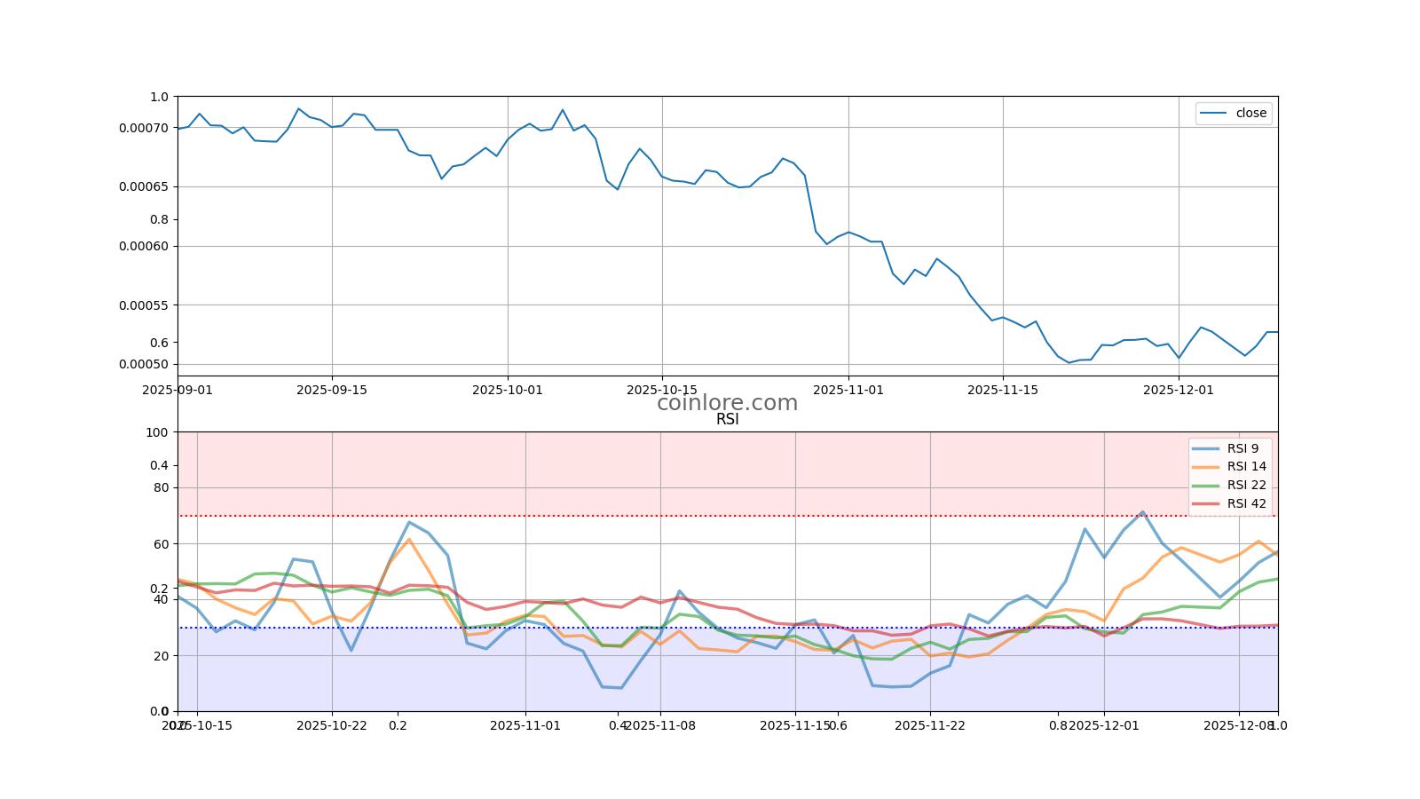 DinoSwap RSI indicator