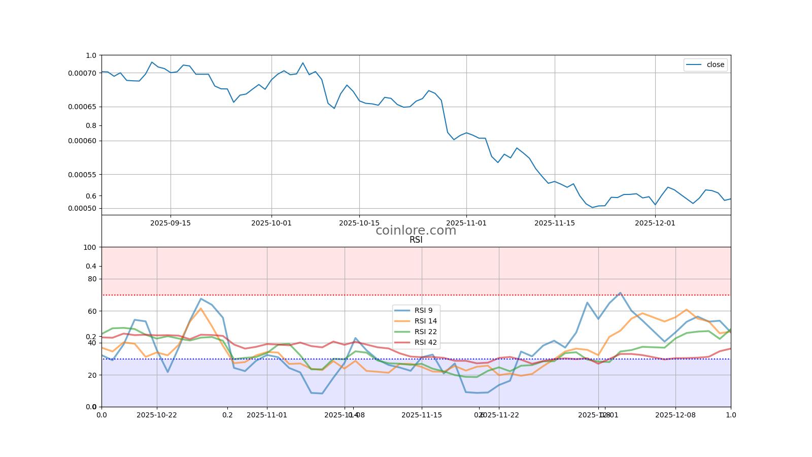 DinoSwap RSI indicator
