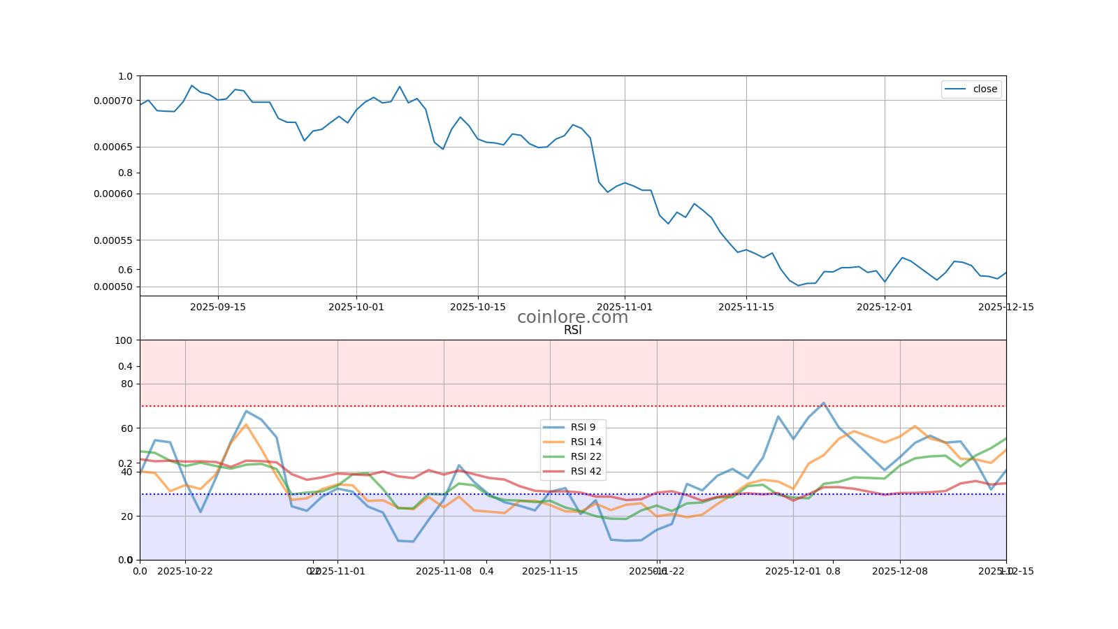 DinoSwap RSI indicator