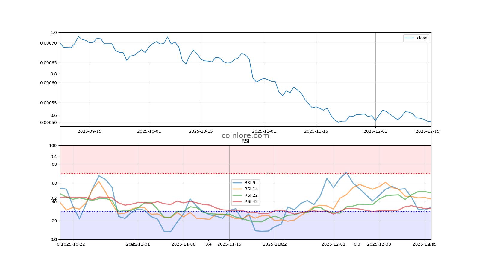 DinoSwap RSI indicator