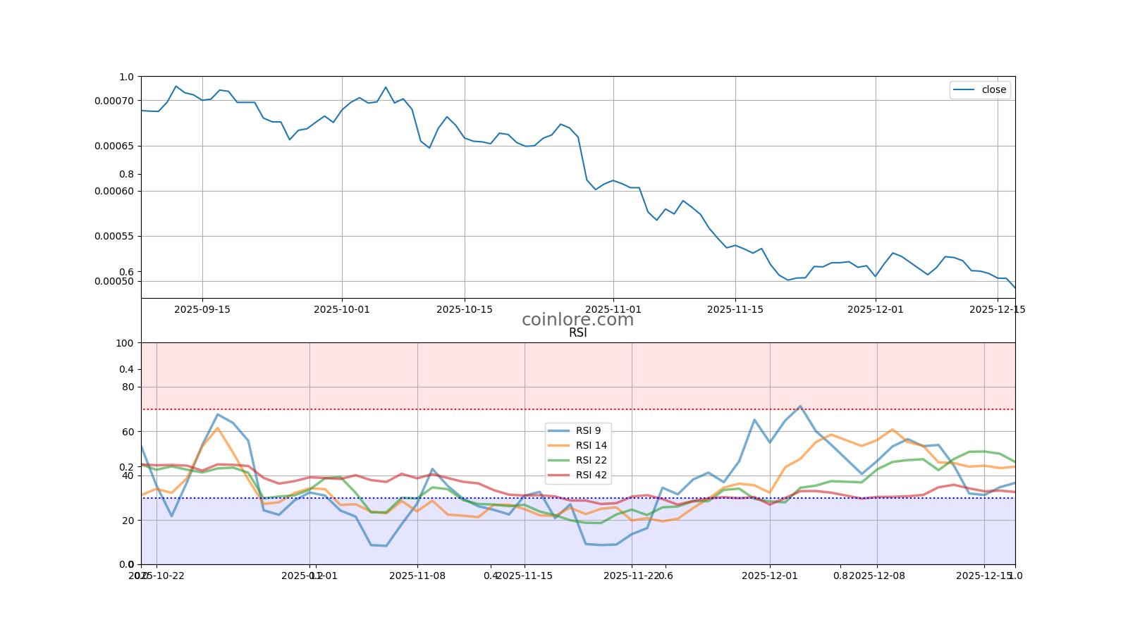DinoSwap RSI indicator