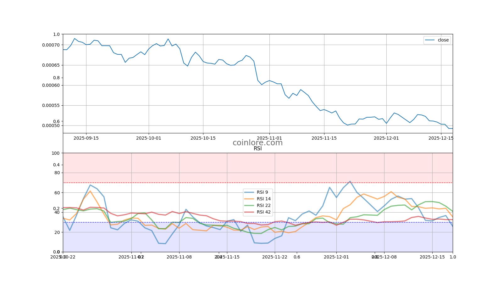 DinoSwap RSI indicator