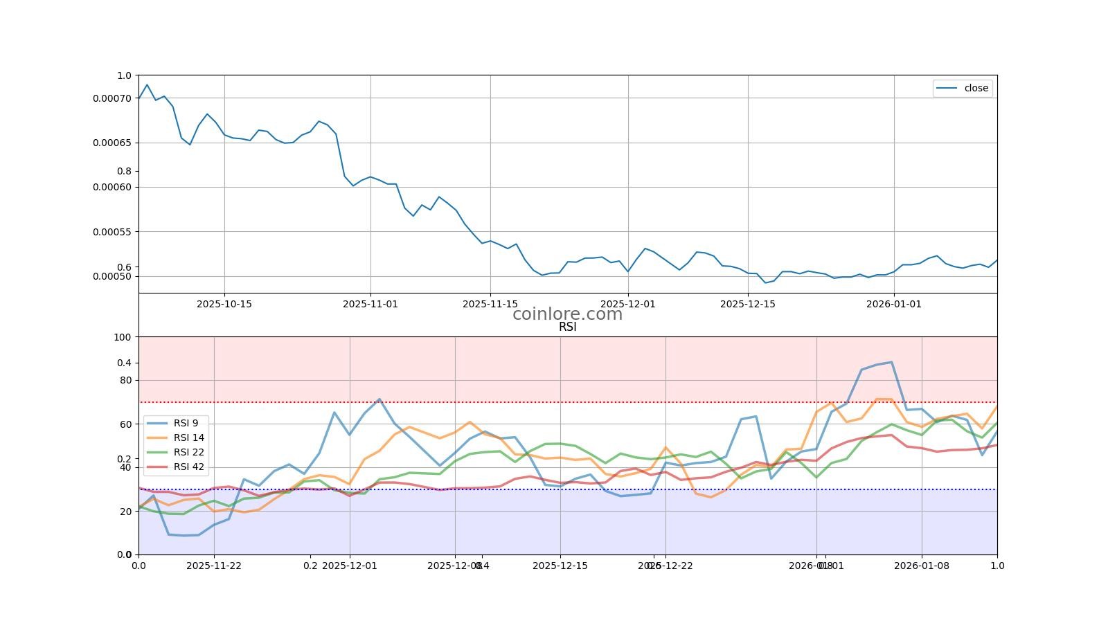 DinoSwap RSI indicator