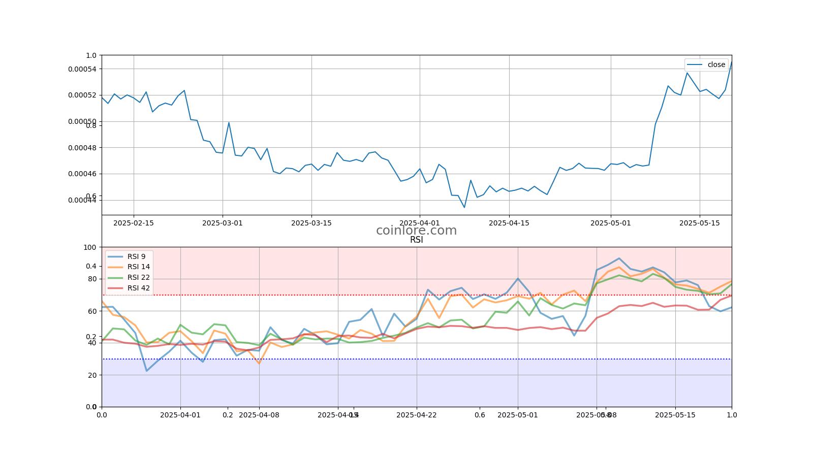DinoSwap RSI indicator