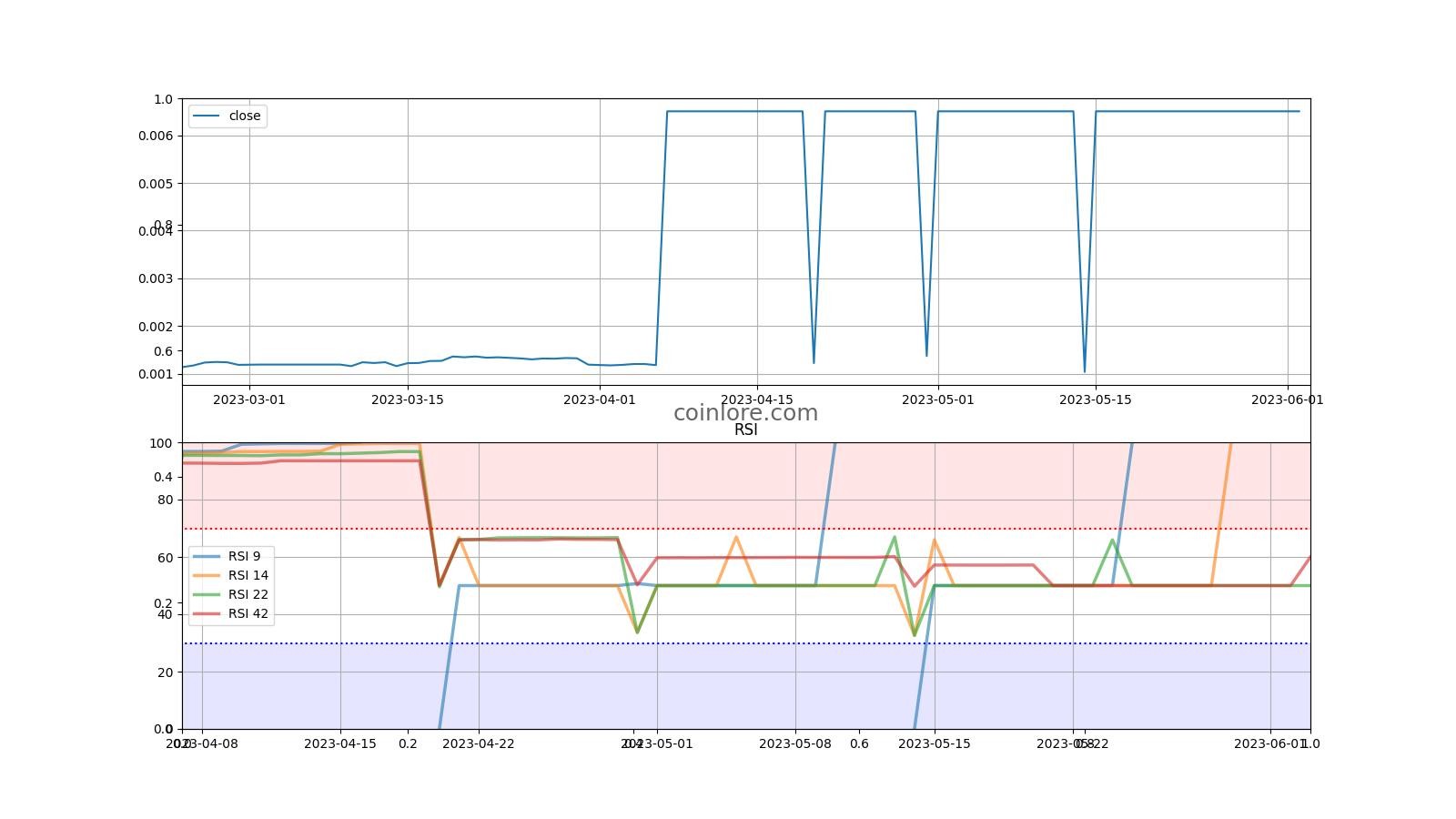 DinoSwap RSI indicator
