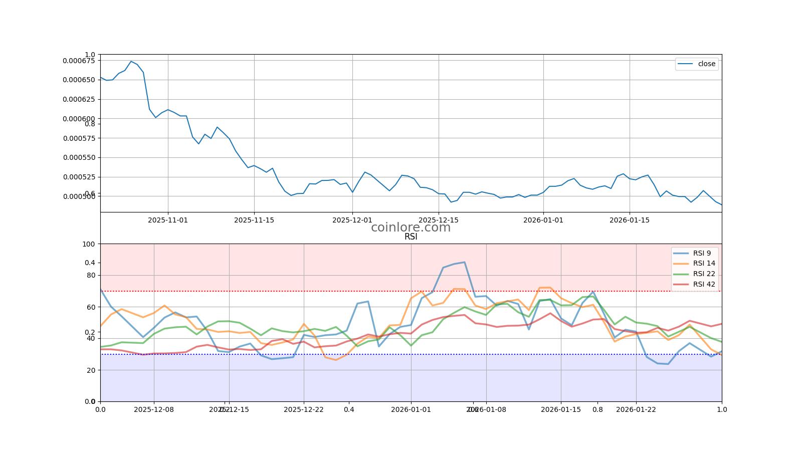 DinoSwap RSI indicator