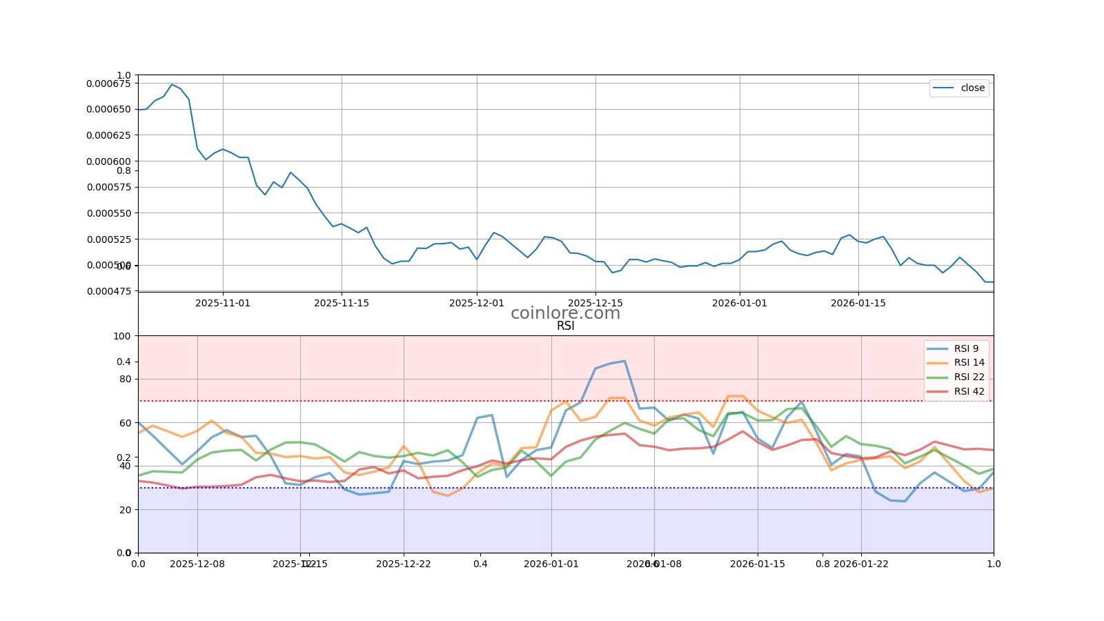 DinoSwap RSI indicator