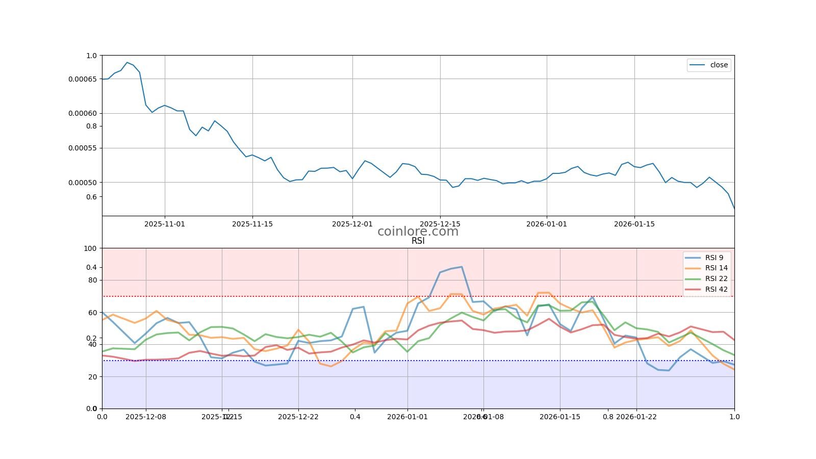 DinoSwap RSI indicator