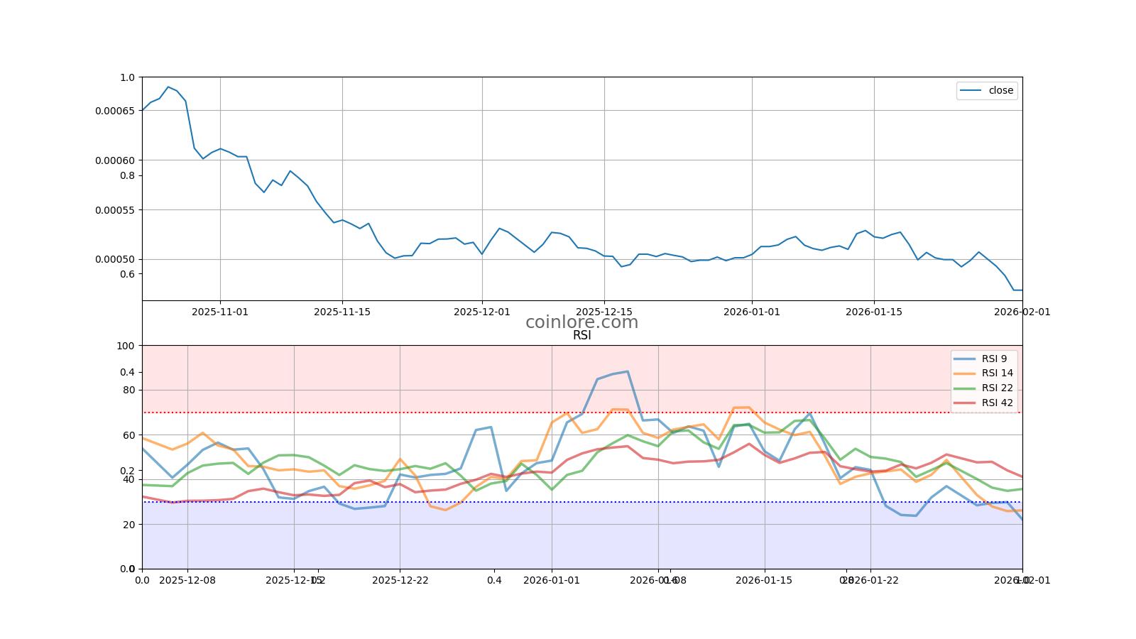 DinoSwap RSI indicator
