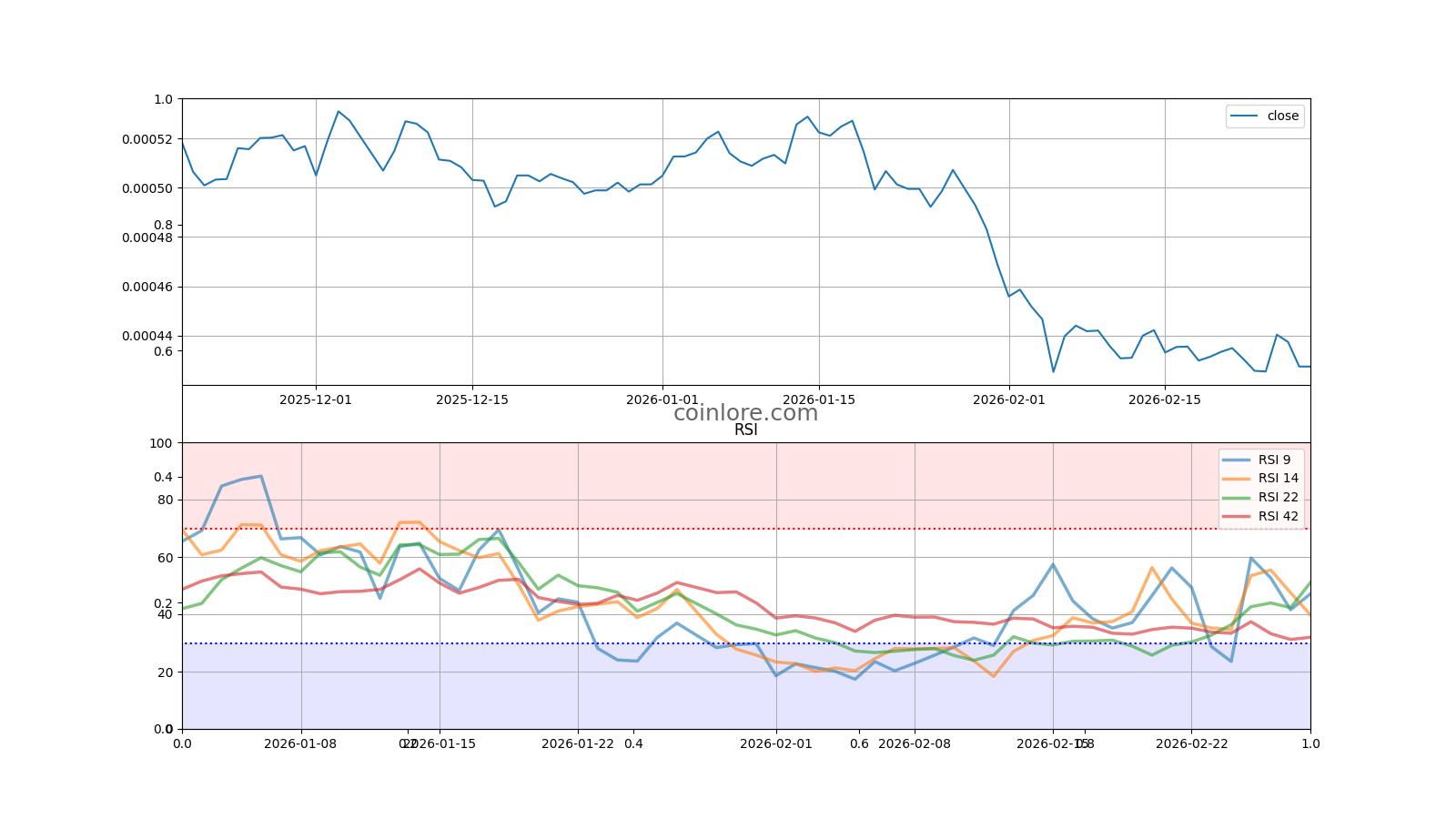 DinoSwap RSI indicator