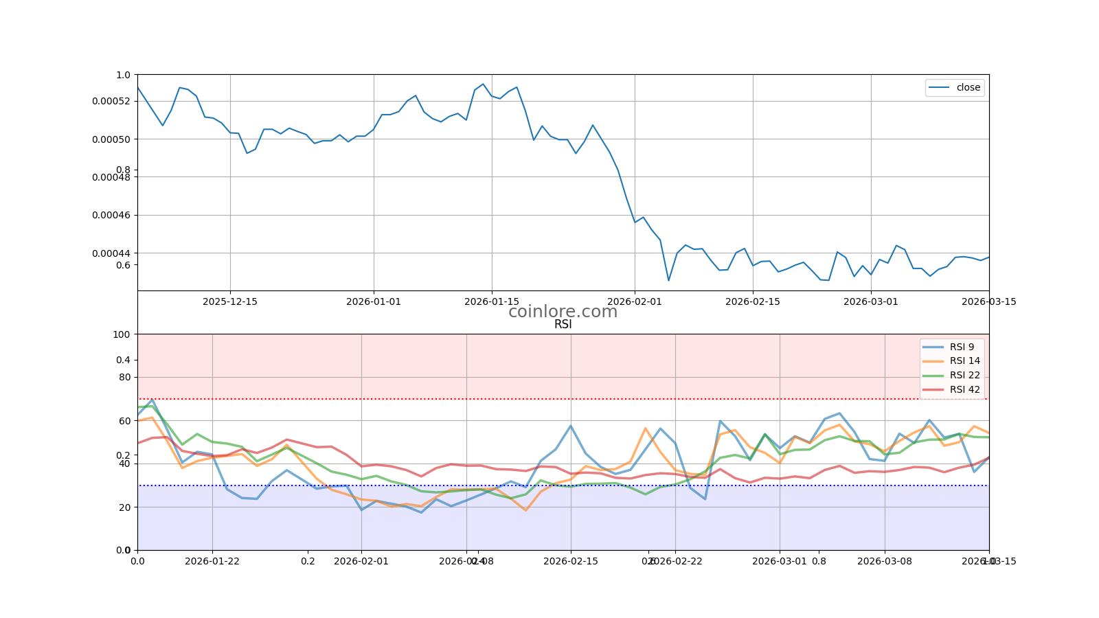 DinoSwap RSI indicator