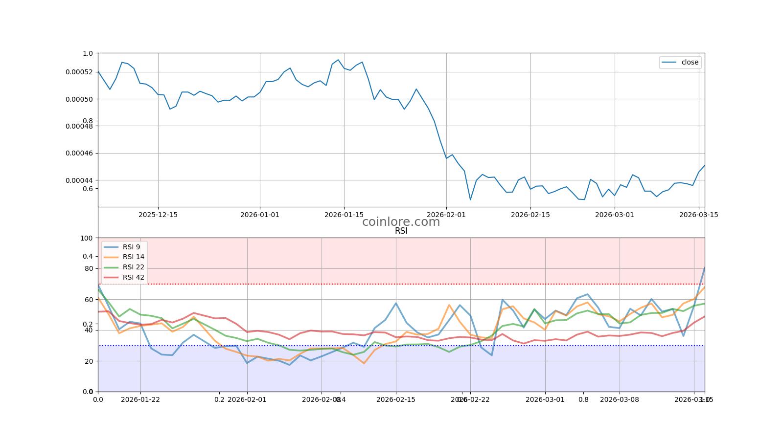 DinoSwap RSI indicator