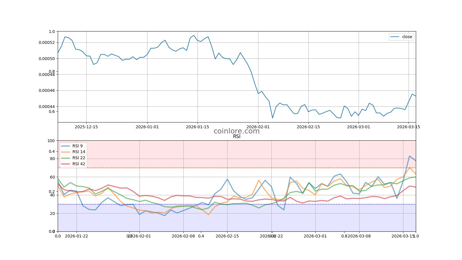 DinoSwap RSI indicator