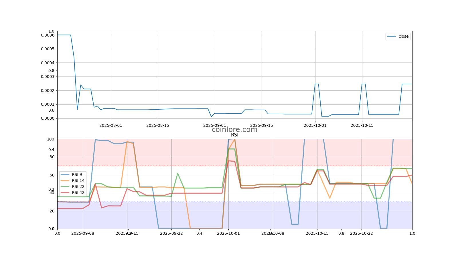 DinoX RSI indicator