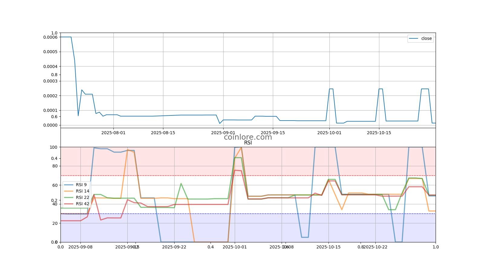 DinoX RSI indicator