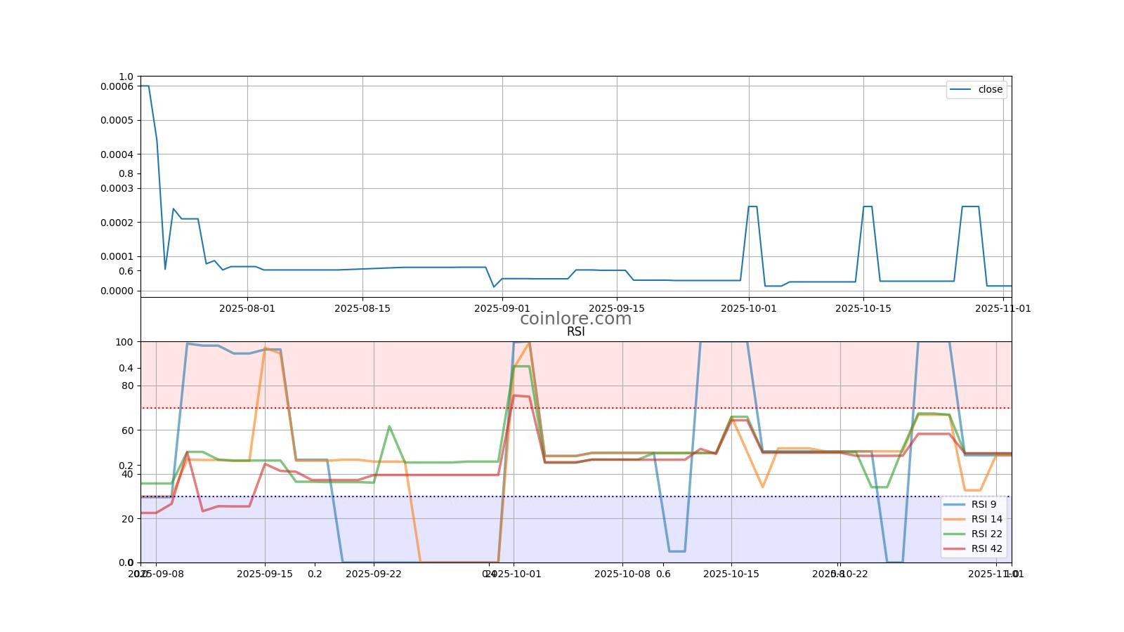 DinoX RSI indicator
