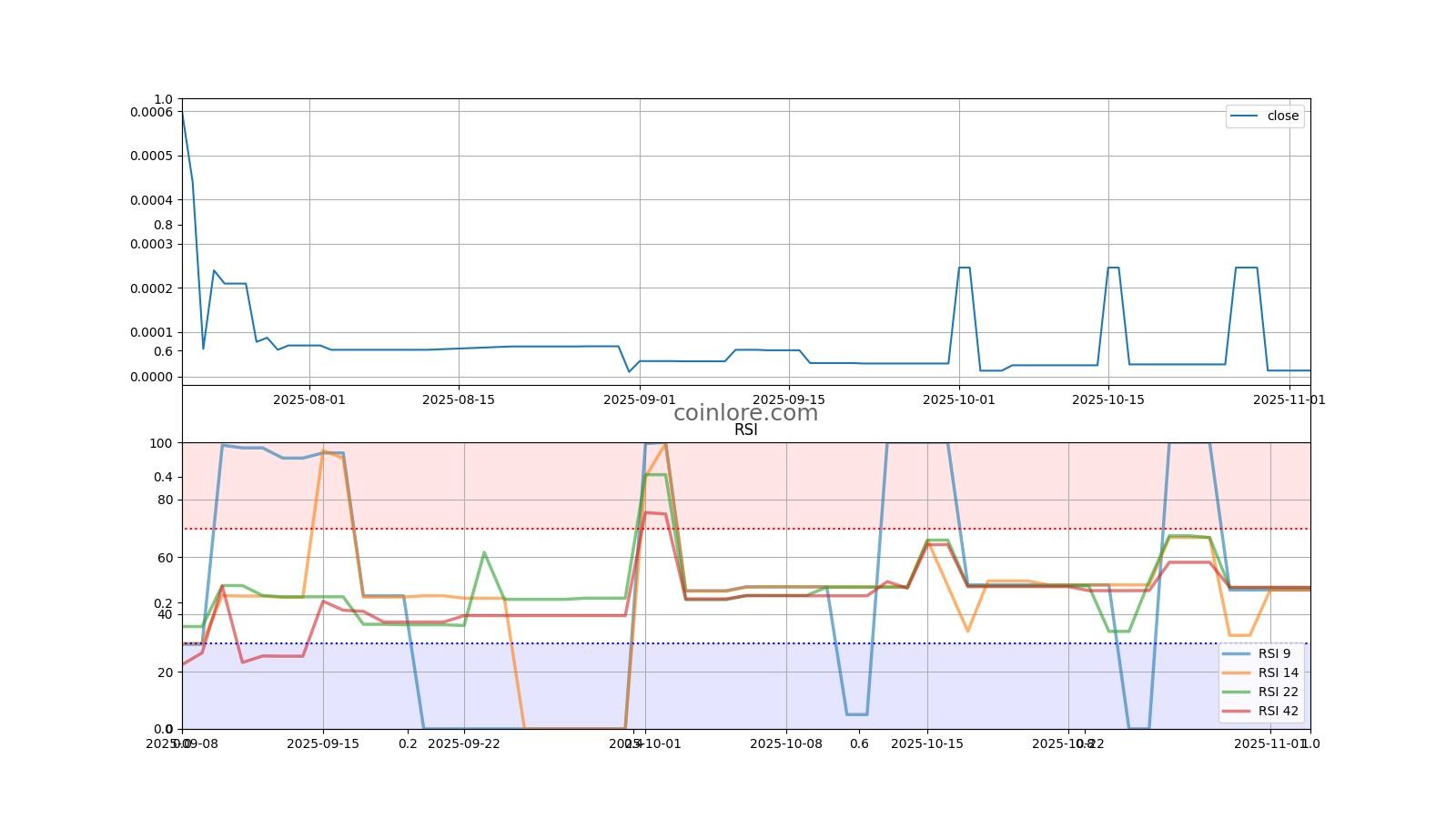 DinoX RSI indicator
