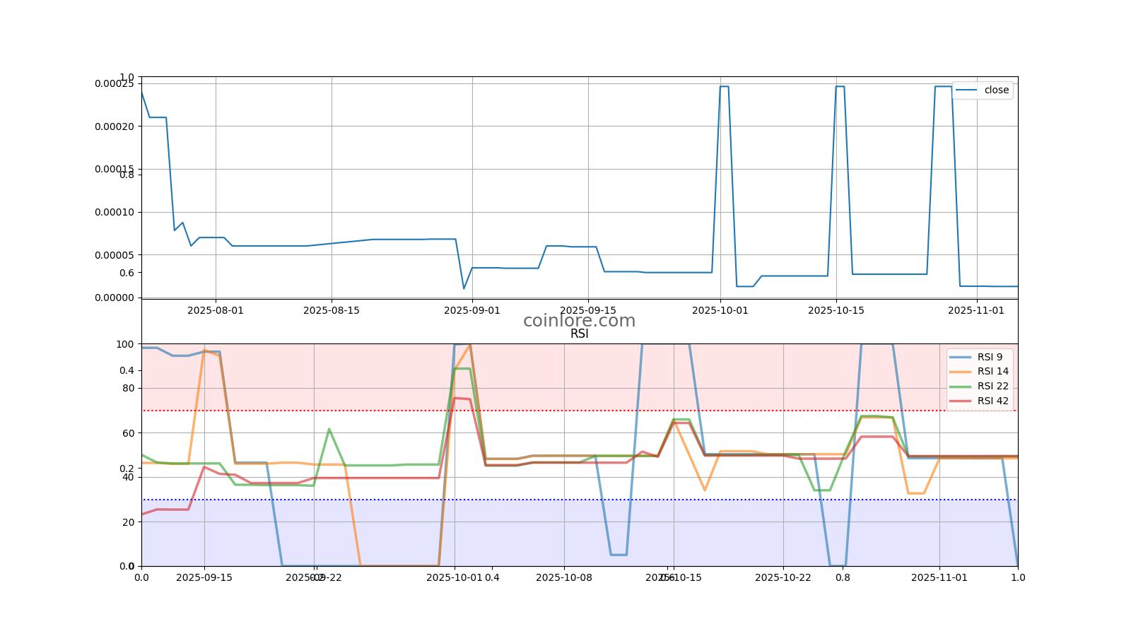DinoX RSI indicator