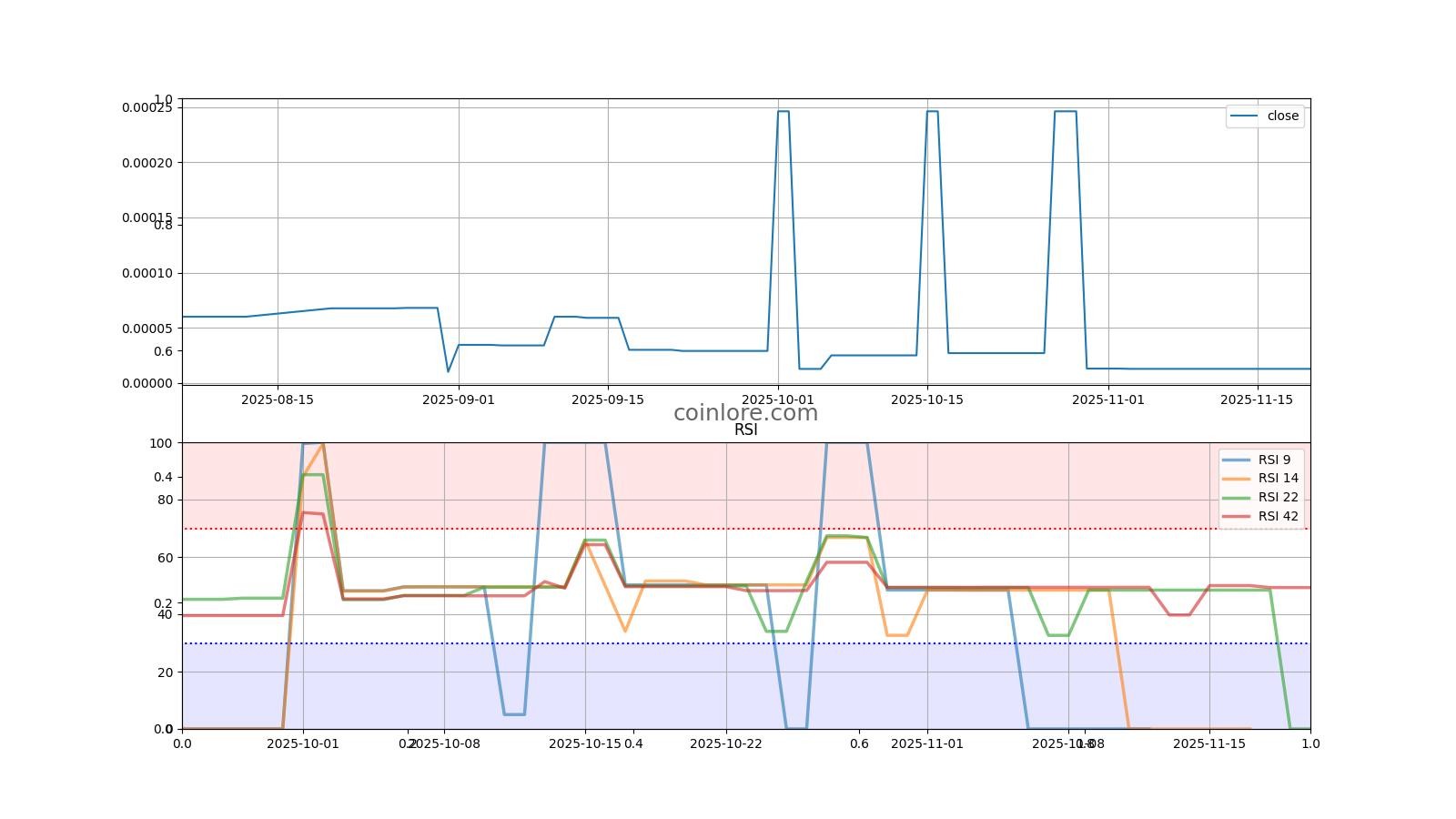 DinoX RSI indicator