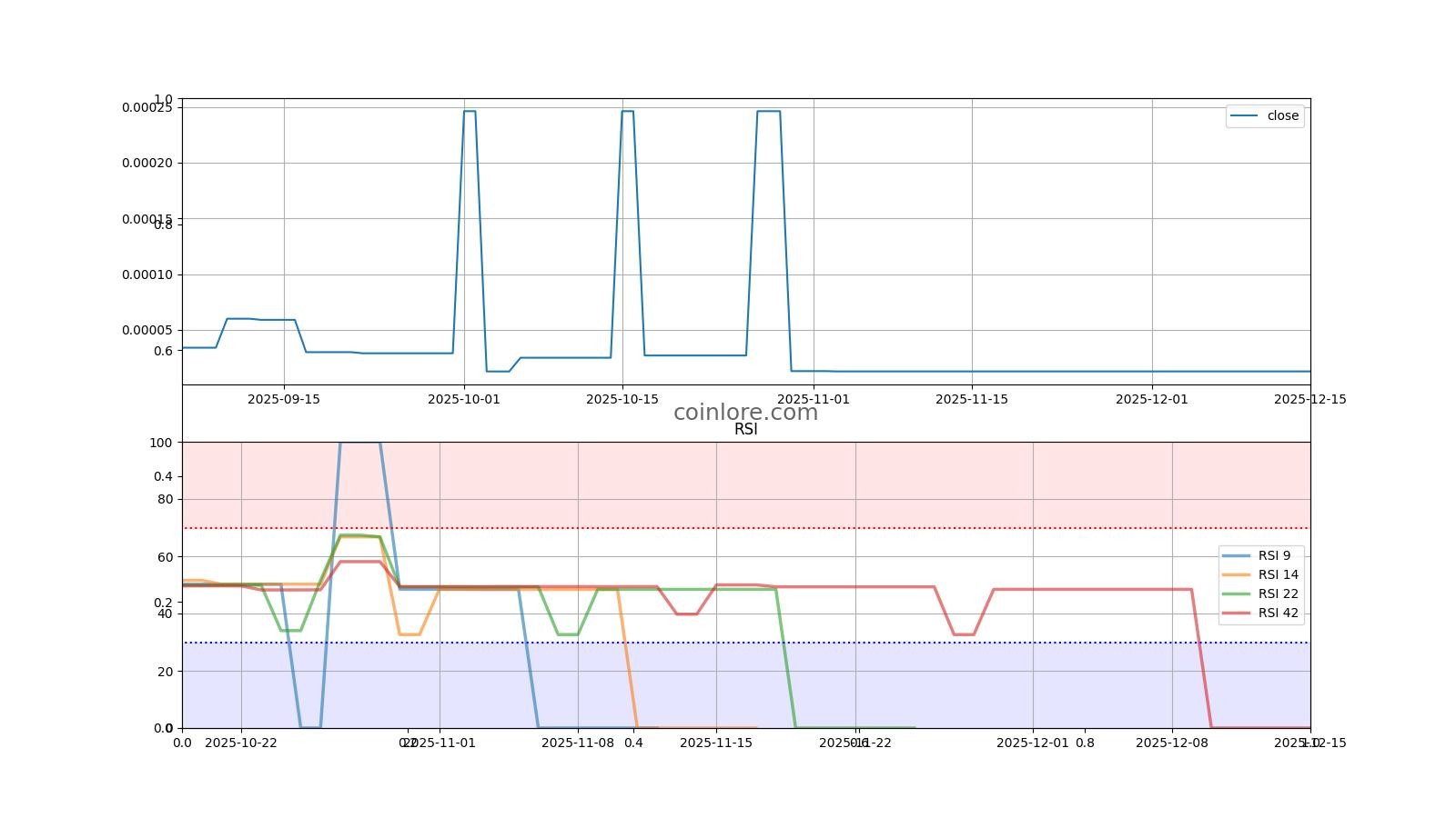 DinoX RSI indicator