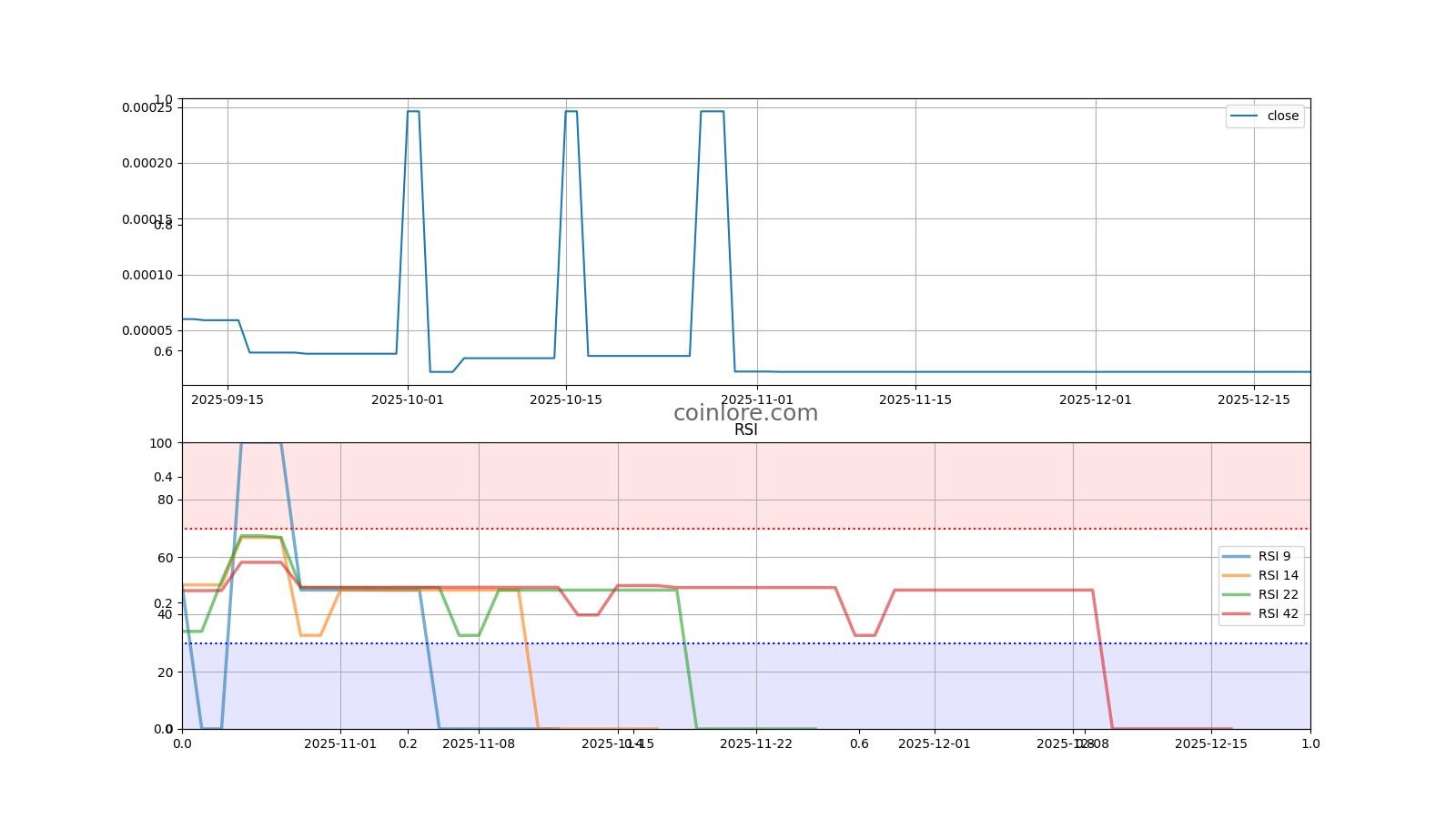 DinoX RSI indicator
