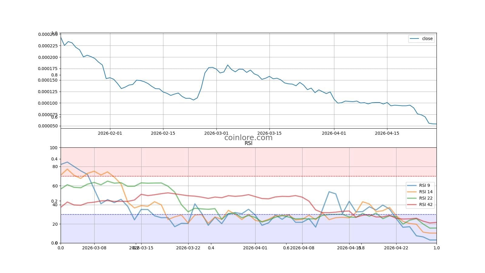 Dione Protocol RSI indicator