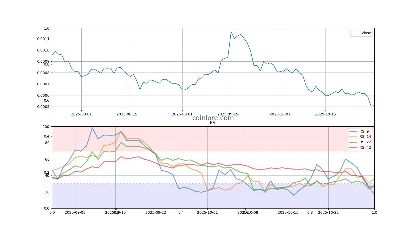 Dione Protocol RSI indicator