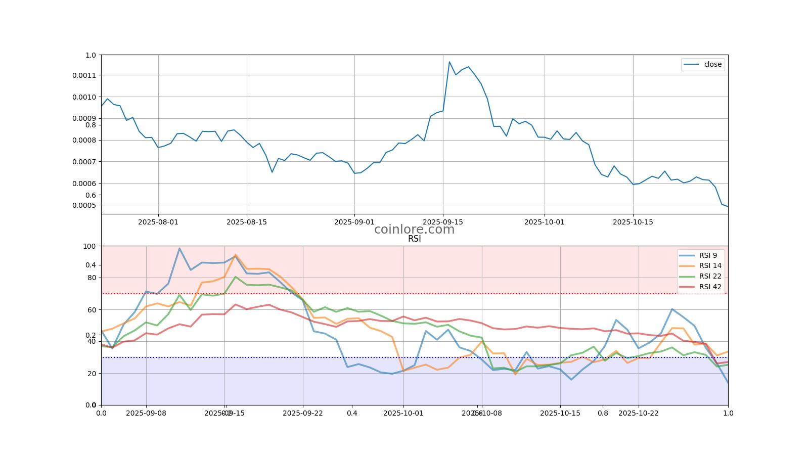 Dione Protocol RSI indicator