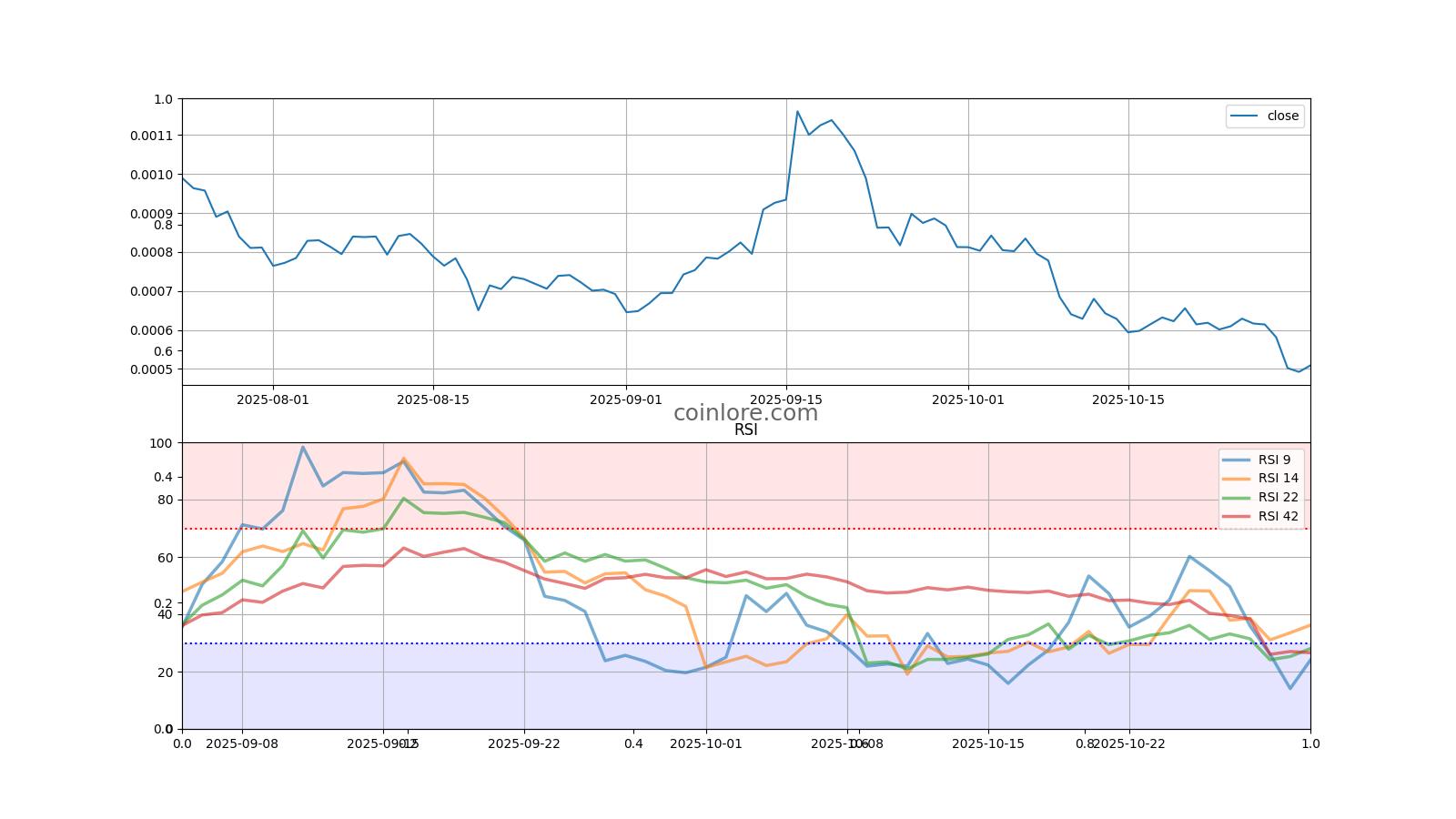 Dione Protocol RSI indicator