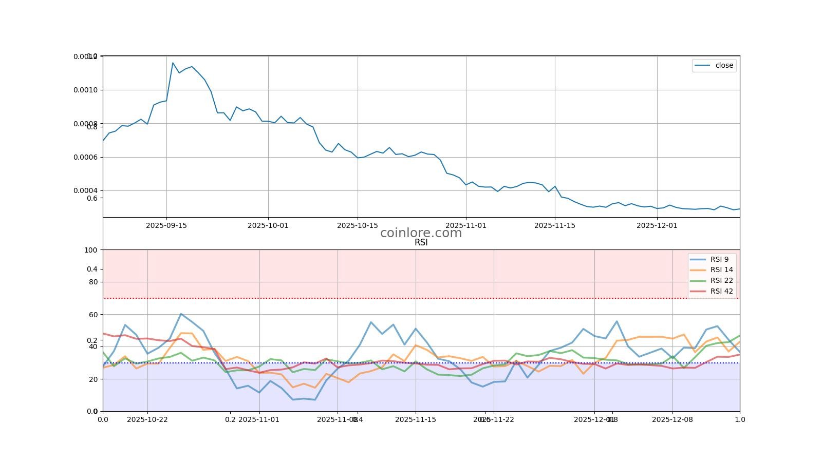Dione Protocol RSI indicator
