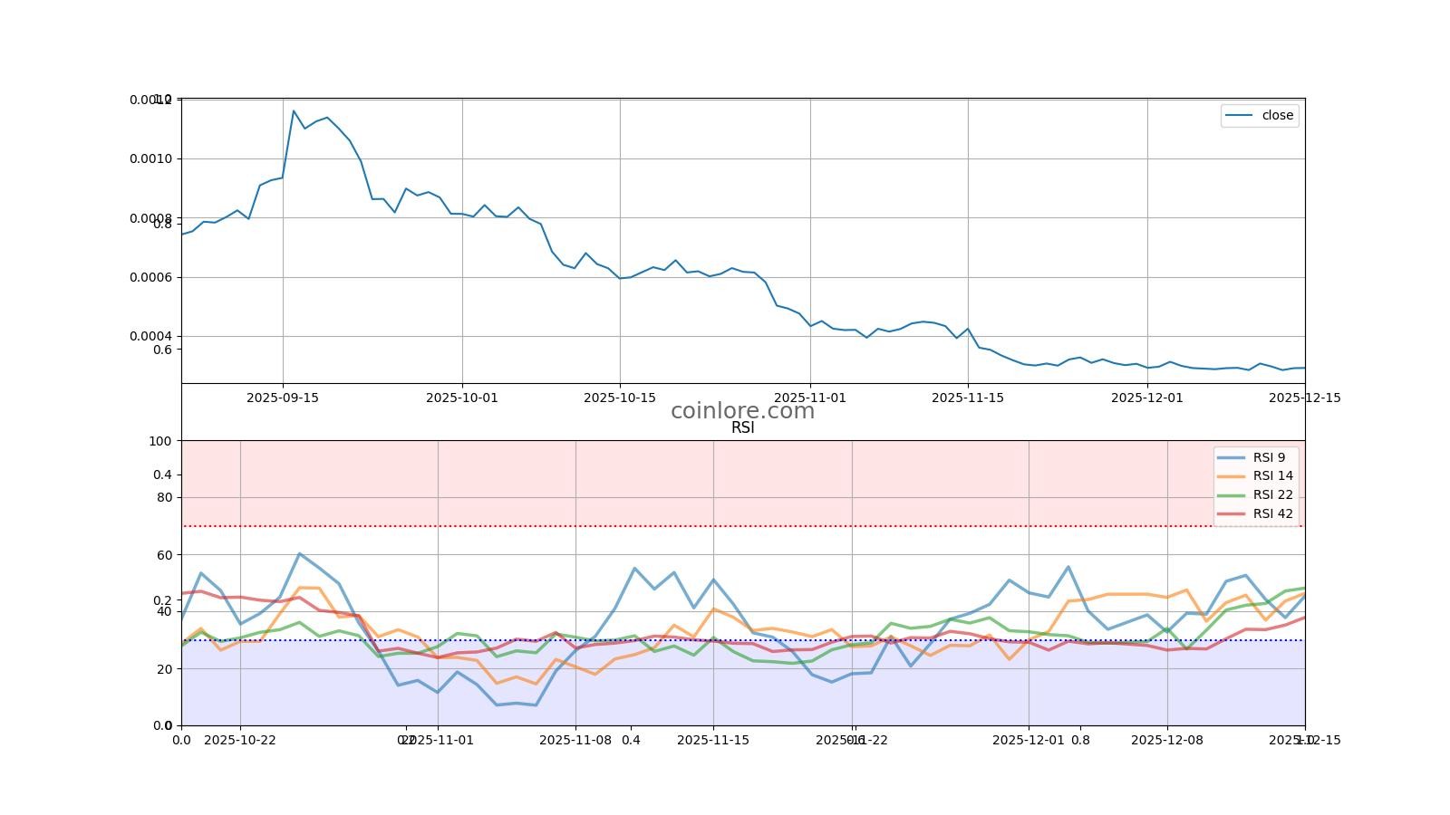 Dione Protocol RSI indicator