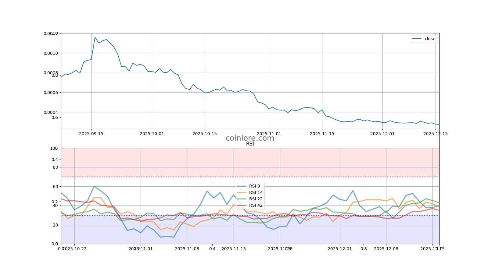 Dione Protocol RSI indicator