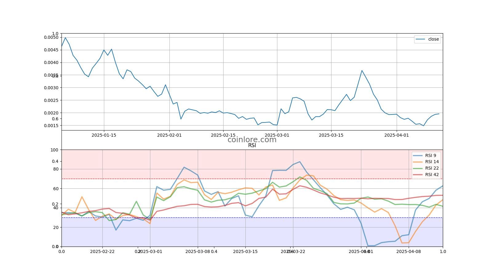 Dione Protocol RSI indicator