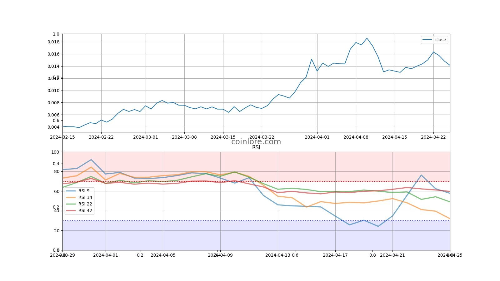 Dione Protocol RSI indicator