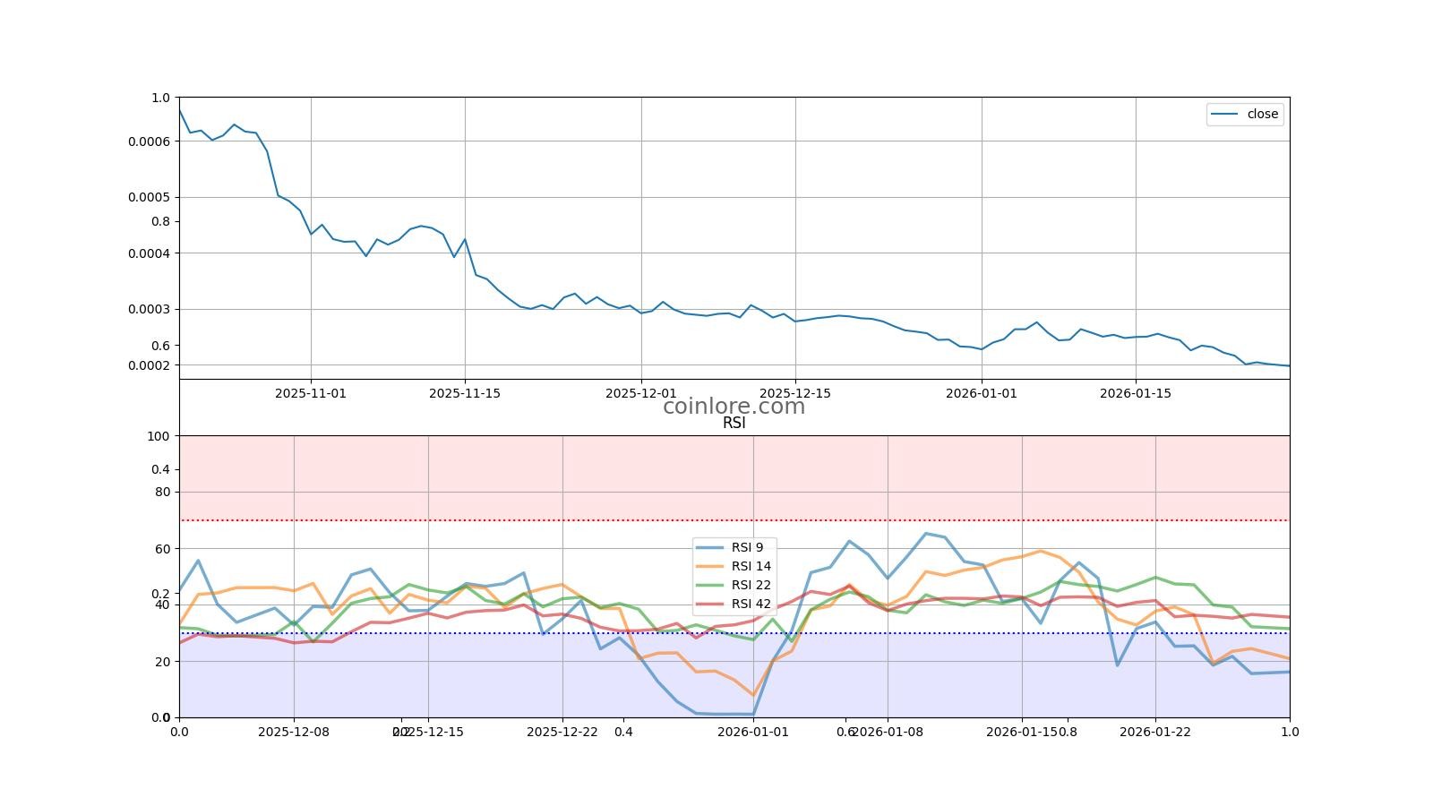 Dione Protocol RSI indicator