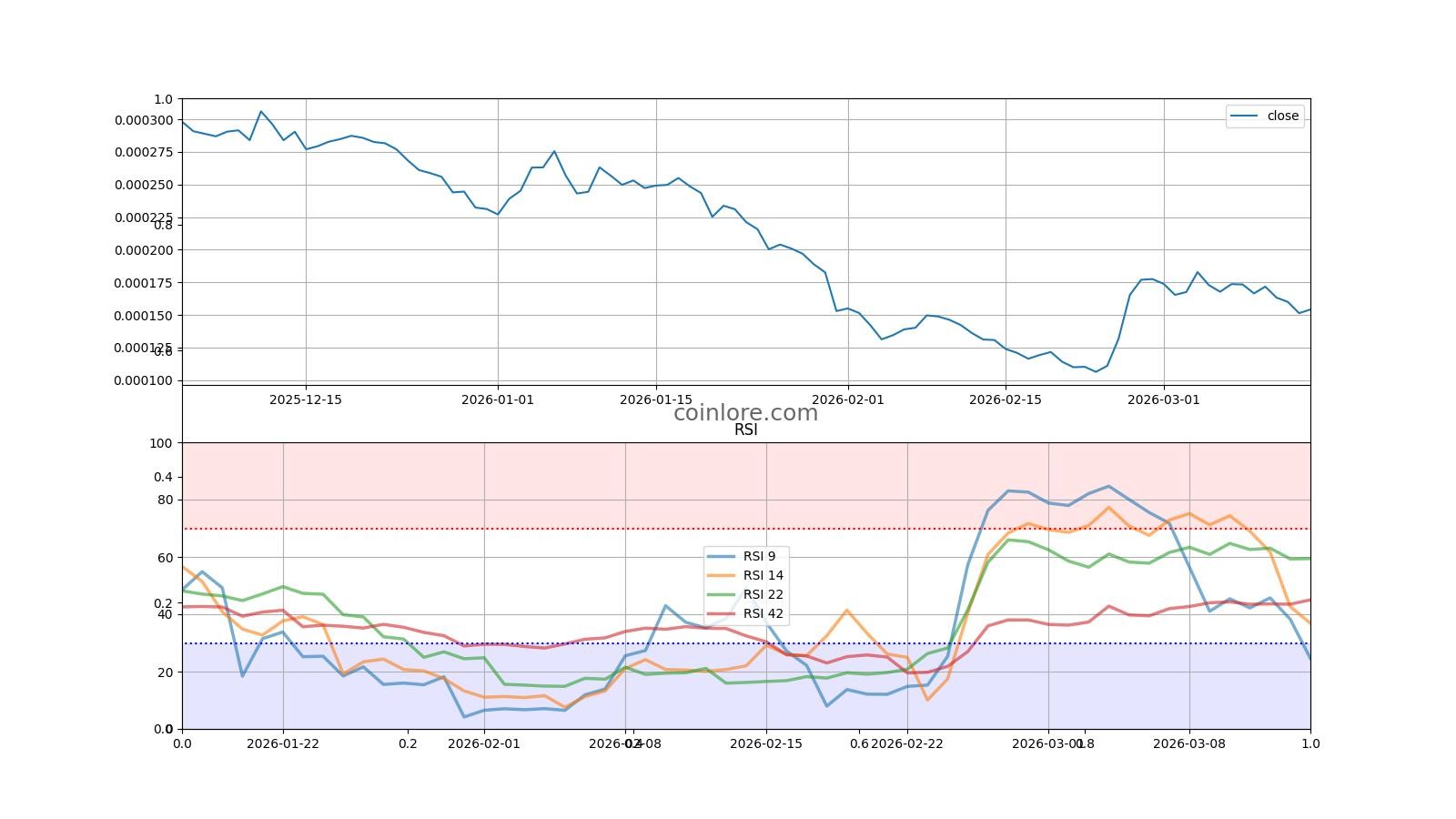 Dione Protocol RSI indicator