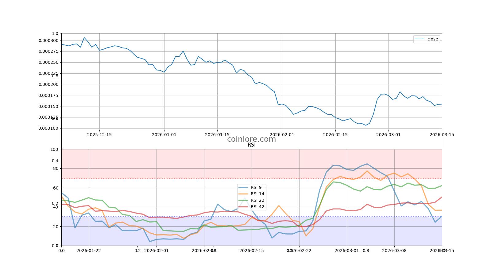 Dione Protocol RSI indicator