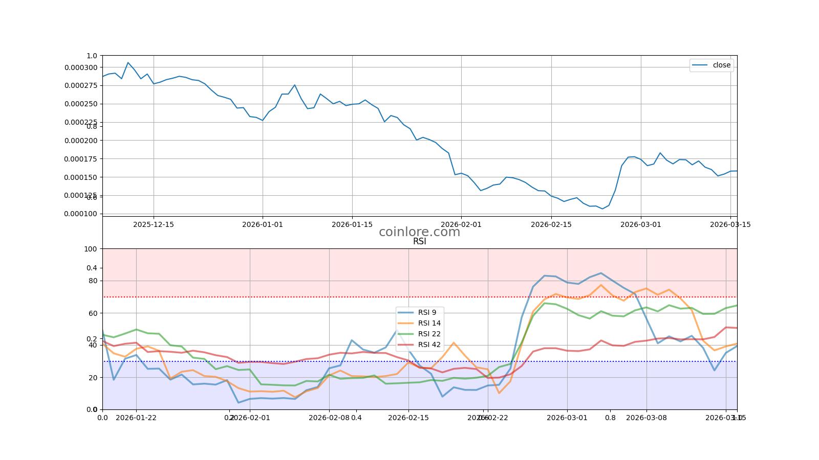 Dione Protocol RSI indicator