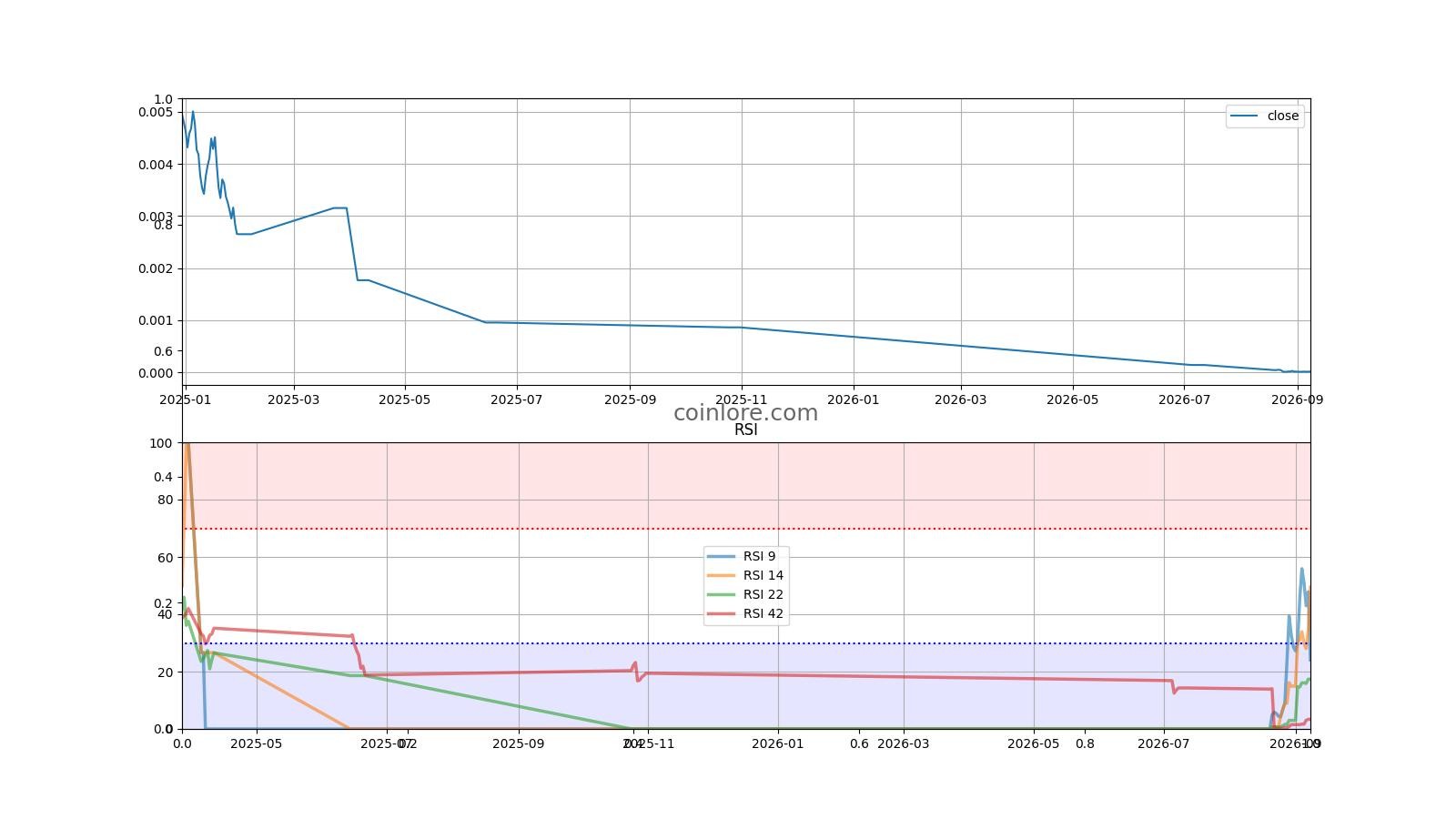Dione RSI indicator