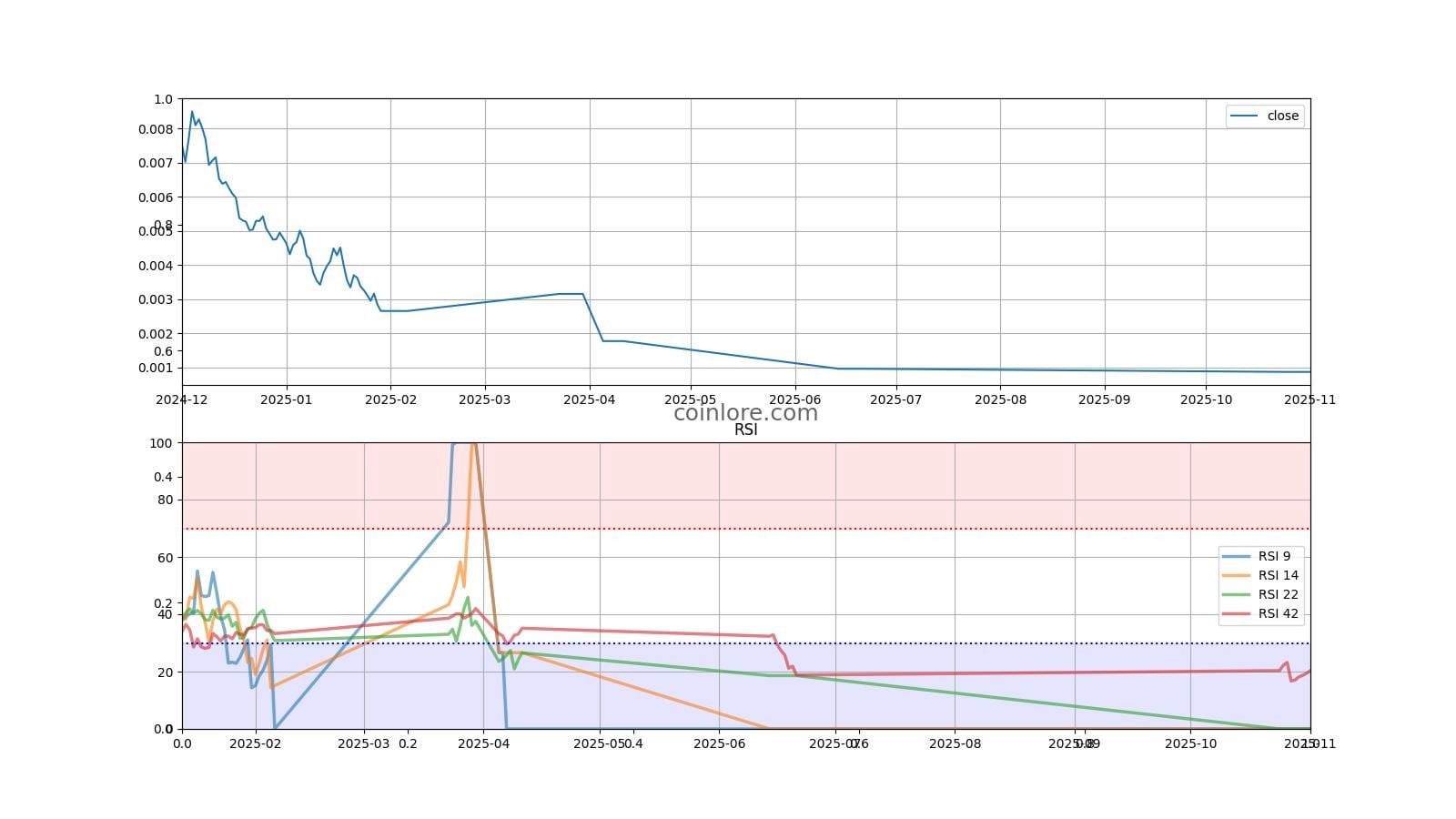 Dione Price, Chart, Market Cap, DIONE Coin Essentials | CoinLore