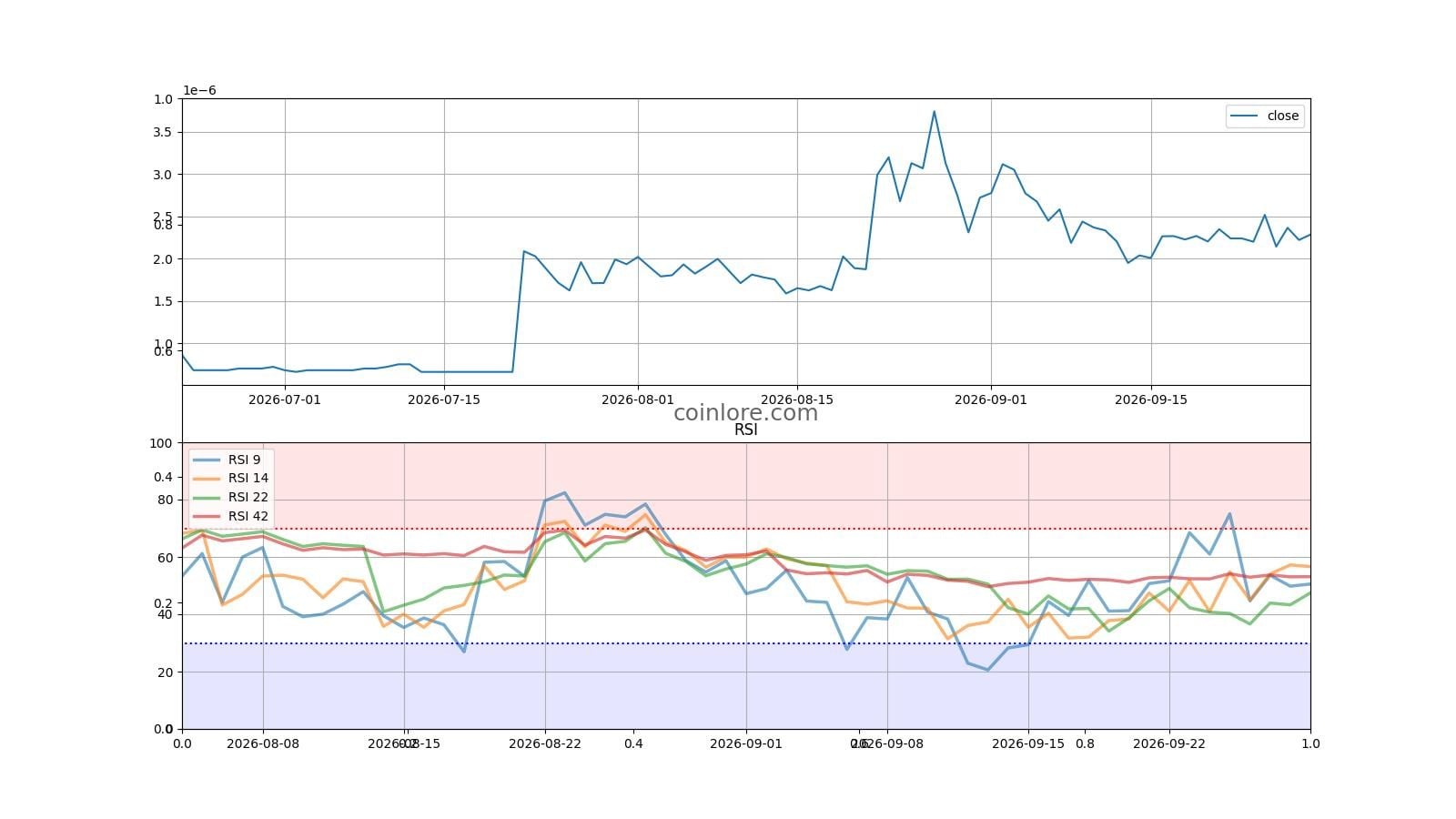 DisclaimerCoin RSI indicator