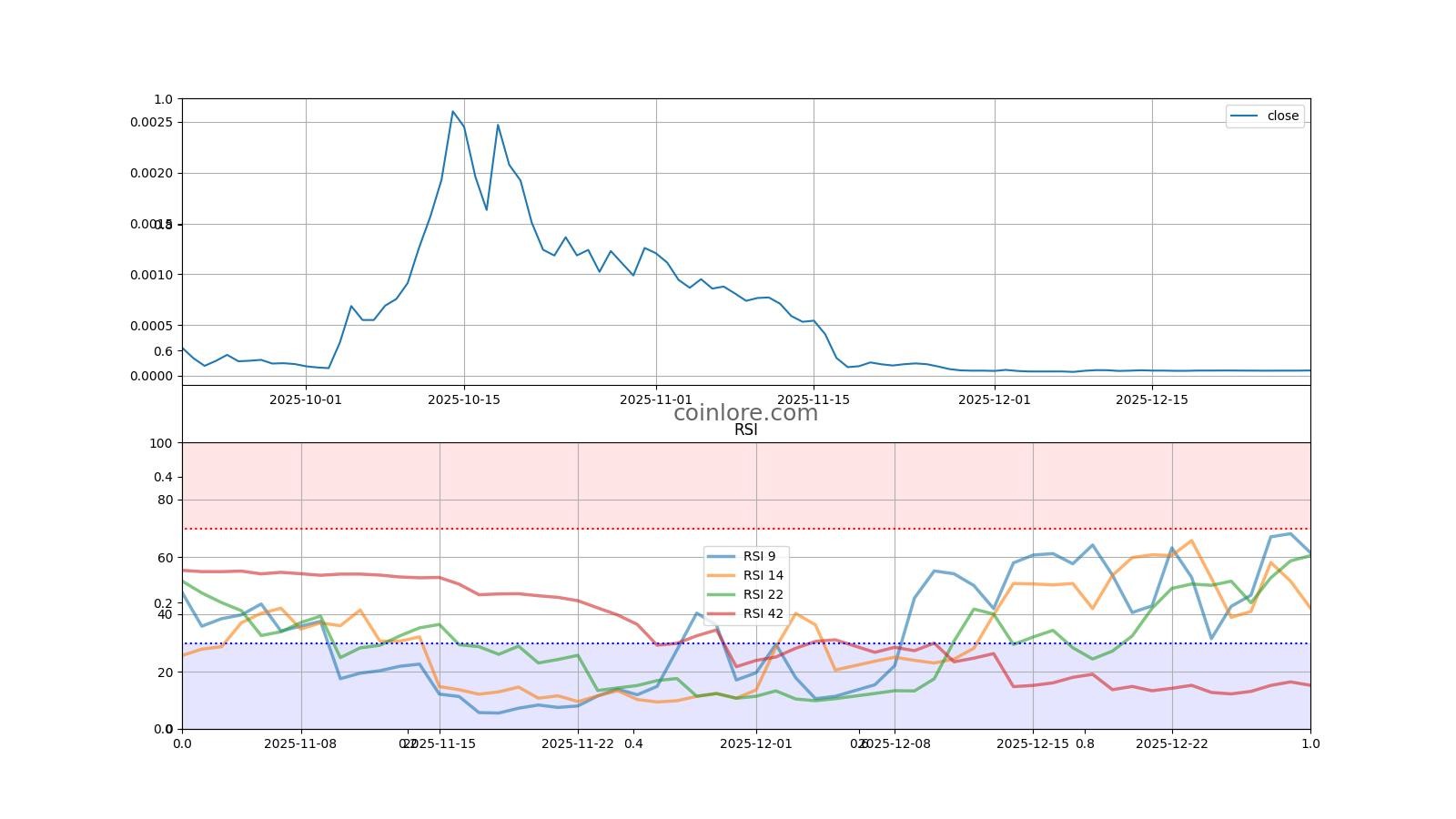 Disco By Matt Furie RSI indicator